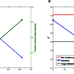 Properties of Three-Phase Model.