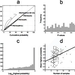 Accuracy and bias of 1766 test samples identified by different versions ...