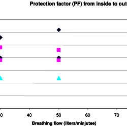 Outward protection factors at a range of breathing flows for a ...