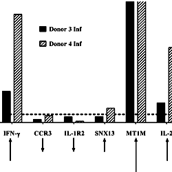 Validation of microarray data with TaqMan RT-PCR of selected differentially expressed genes.