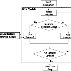 SDK module application flowchart.