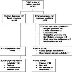 Burkitt lymphoma cases and controls recruitment flow chart.
