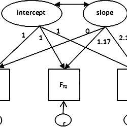 Latent growth model.