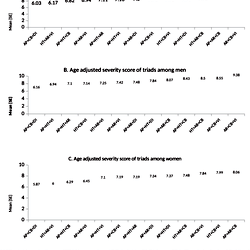 Severity score for triad chronic conditions.