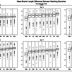 Mean branch length difference between matching branches with recombination.