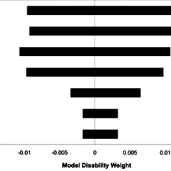 One-way sensitivity analysis.