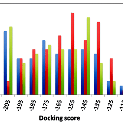 Distributions of docking scores.