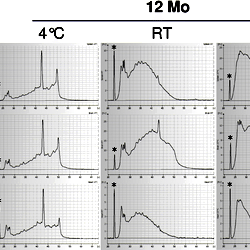 Integrity of RNA isolated from fresh and aged FFPE samples.