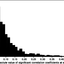 Histogram of Statistically Significant (at α = 1%) Age-Adjusted ...