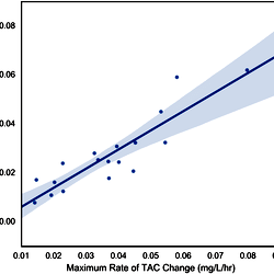 Maximum TAC rate vs average TAC rate.