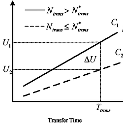 Diagram of transfer time disutility considering perceived transfer ...