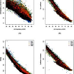 Life expectancy at birth and life inequality measures for all the life ...