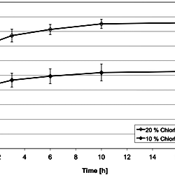 Initial CHX release profiles of different CHX concentrations.