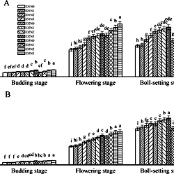 Optimizing nitrogen application rate and plant density for improving ...
