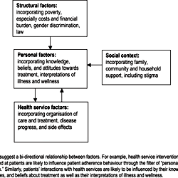 Model of Factors Affecting Adherence