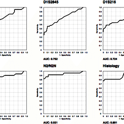 The N2/N2N test provides the highest accuracy to predict glioma patient ...