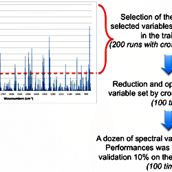 Illustrative histogram of spectral variables selection by FADA algorithm and the process of ...