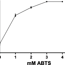 Function of the ABTS as redox mediator on tyramine oxidation by recombinant P. acidilactici laccase.