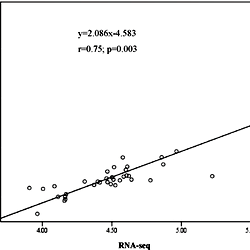 Correlation analysis of fold change data between qRT-PCR and RNA-seq.
