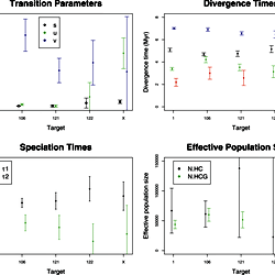 Parameter Estimates from Coal-HMM Analysis of Five Targets