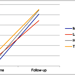 Progression as measured by the CDR-SB at baseline and follow-up.