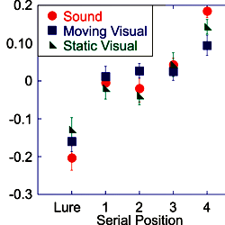 Effect of Serial Position