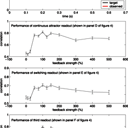 Evaluation of the Dependence of the Performance of the Circuit in Figure 4 on the Feedback ...