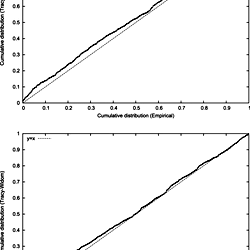 Testing the Fit of the TW Distribution