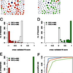 Cross-Validation Analysis of NI Scoring