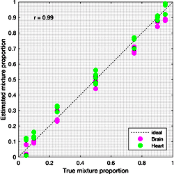 Plot of proportions.