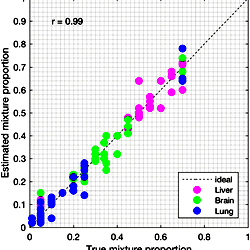Plot of proportions.