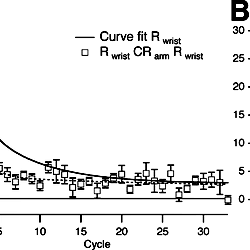 Rotation Learning at the Wrist Is Not Interfered With by Counter ...