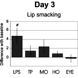 Averaged Scores of Lip Smacking on Days 1 and 3 and of Tongue ...