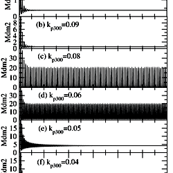 dynamics for various levels.