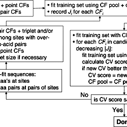 The Procedure for Fitting a Cluster Expansion