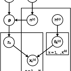 Graphical model representation of the fully combinatorial context-dependent clustering model.