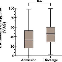 Self-estimated appetite using a visual analogue scale (VAS) at the day ...