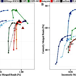 BBMerge – Accurate paired shotgun read merging via overlap - Fig 3