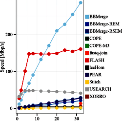 Scalability of each program, determined by measuring speed using ...