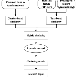 Flowchart of the proposed hybrid self-optimized clustering model.