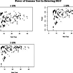 Power of the γ Test in Detecting HGT
