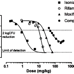 Acute infection model dose-response curve correlating logCFU count ...
