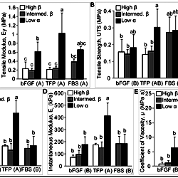 Mechanical Properties of Neotissue.