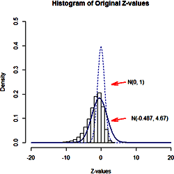 Histogram of the original z-values along with the empirical null ...