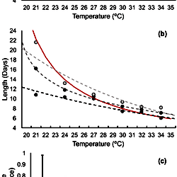 Quantifying the effects of temperature on mosquito and parasite traits ...