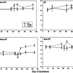 The variation of Q10 values calculated with two different models along ...