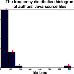 The frequency distribution histogram of Java files.