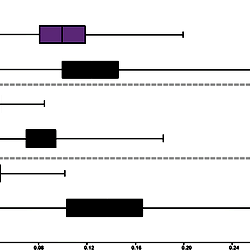 Boxplots illustrating the change in interobserver error when those ...