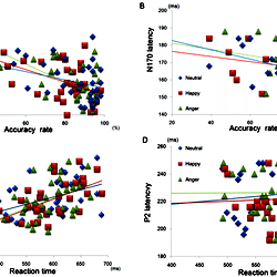 Scatter plot of the behavioral and ERP data.