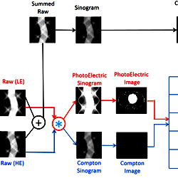 A diagram of the image acquisition and post-processing of dual-layer ...